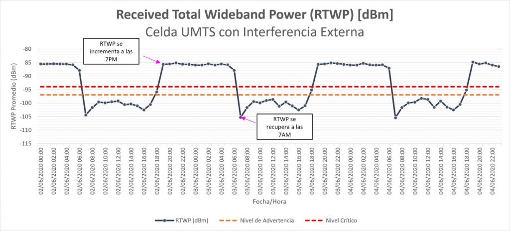 Encontrando Interferencia Externa en redes celulares de manera eficiente