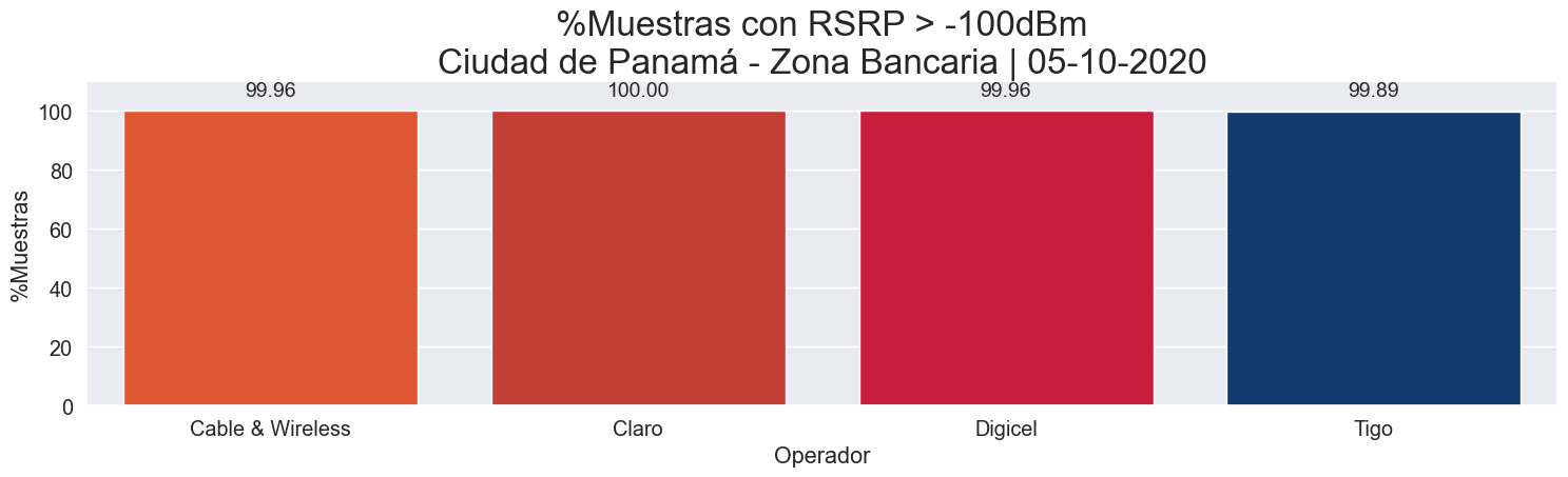 LTE coverage in Panama City - Financial area