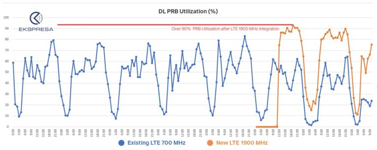 Ekspresa - Optimización de PRB en una red LTE con dos portadoras